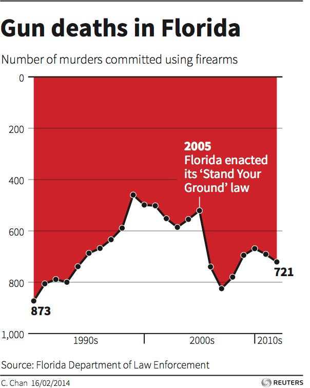 Teach Viz By Example Gun Deaths In Florida